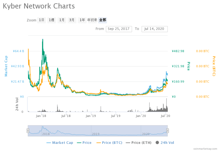 KNC仮想通貨(Kyber Network/カイバーネットワーク)の取扱取引所や将来性!｜仮想通貨専門学校